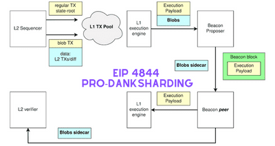 模块化结构下 EIP-4844 的设计逻辑 · Ethereum Community Network