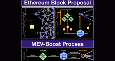 Primer：简介区块提议和 MEV-boost 处理过程 · Ethereum Community Network
